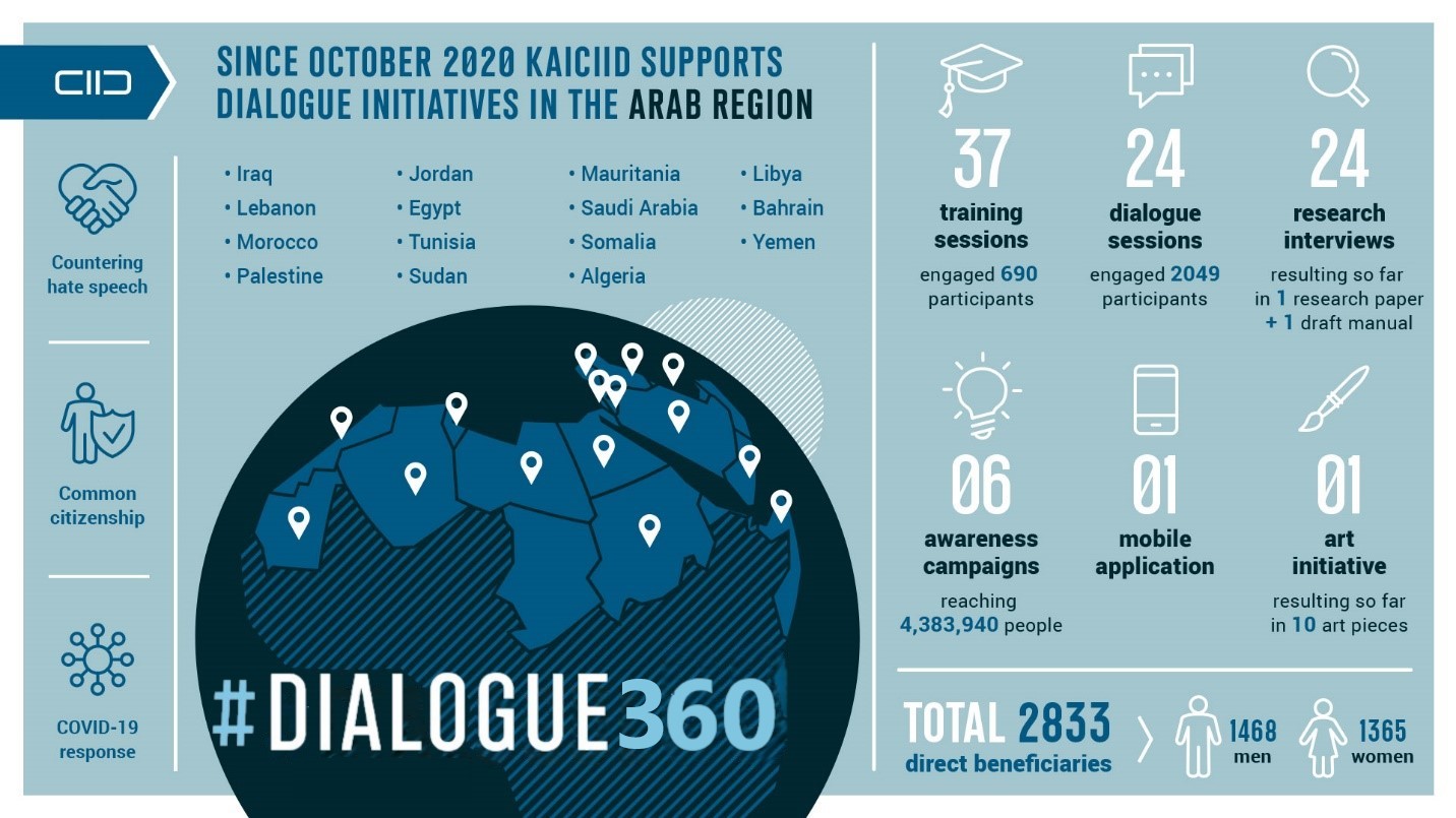 Arab Region | KAICIID